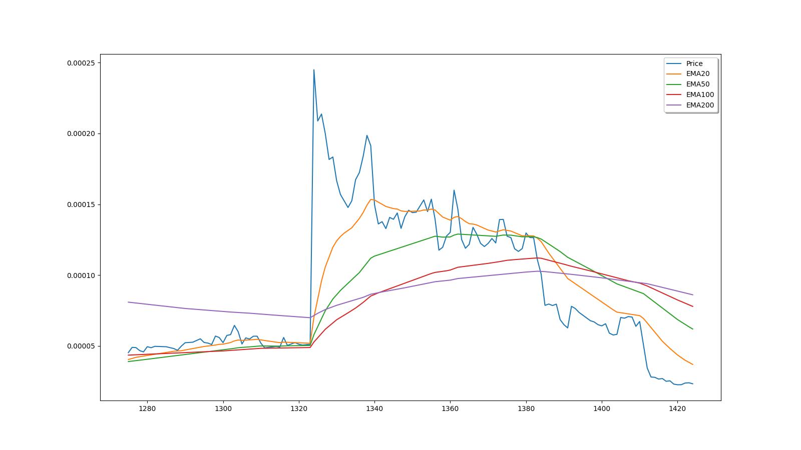ALL.ART Exponential Moving Averages