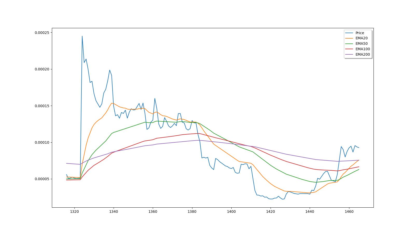 ALL.ART Exponential Moving Averages