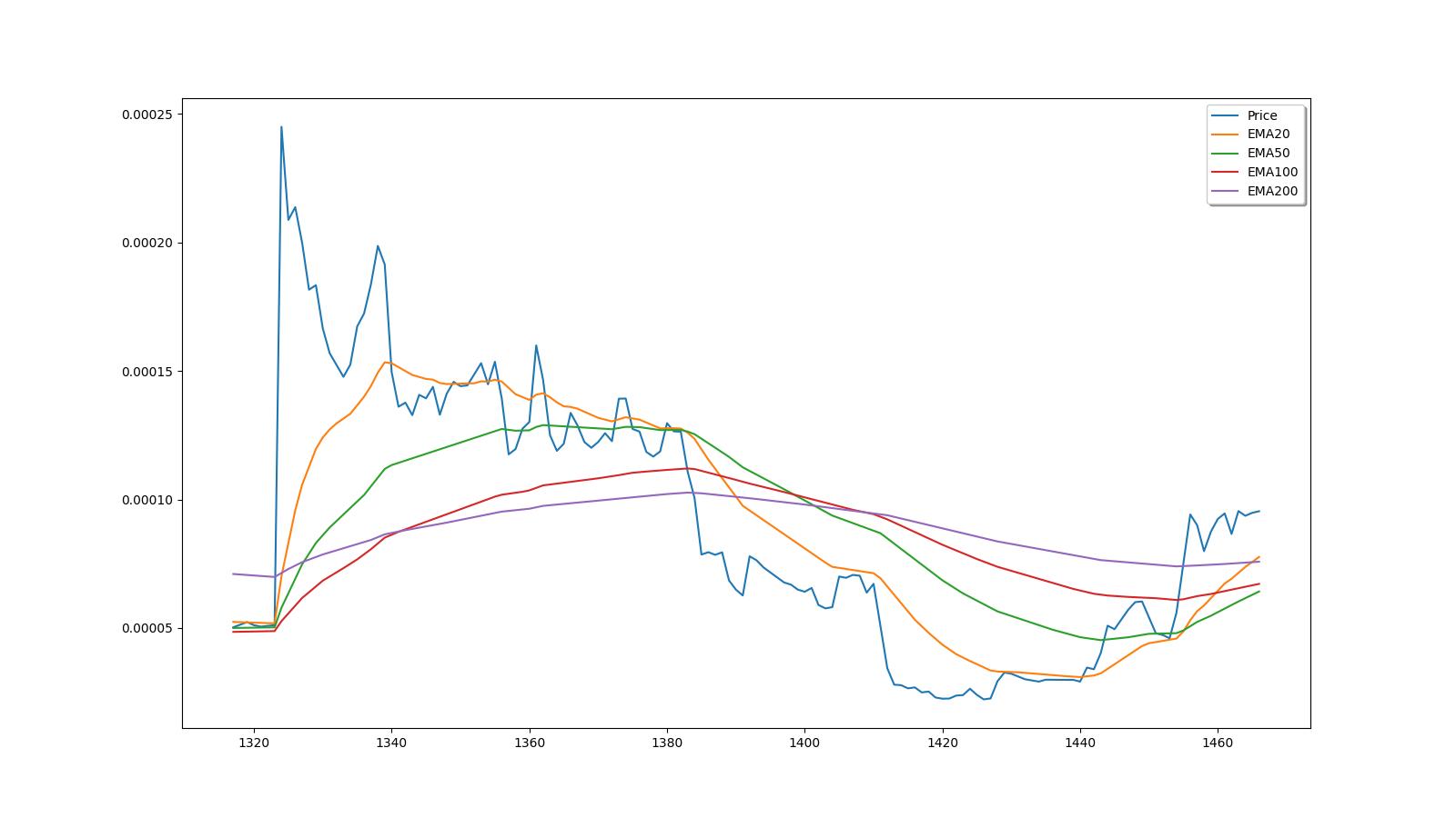 ALL.ART Exponential Moving Averages
