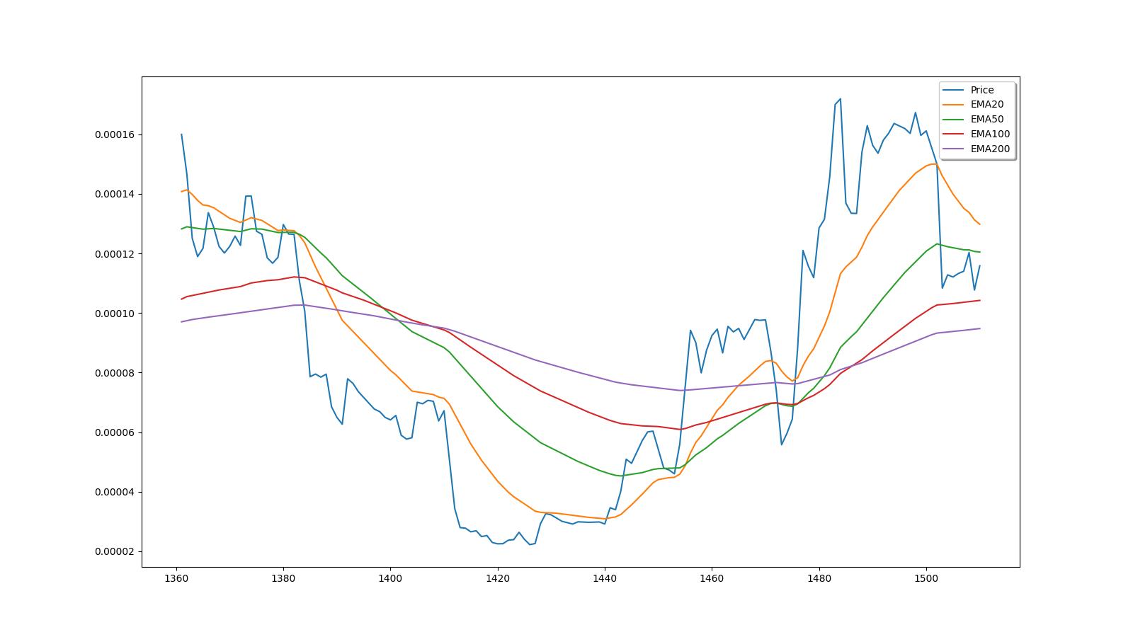 ALL.ART Exponential Moving Averages