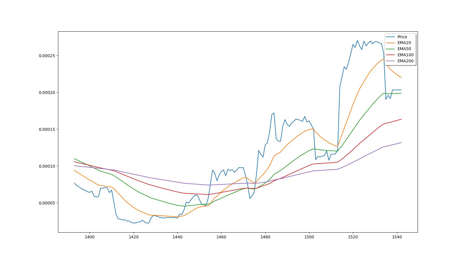 ALL.ART Exponential Moving Averages