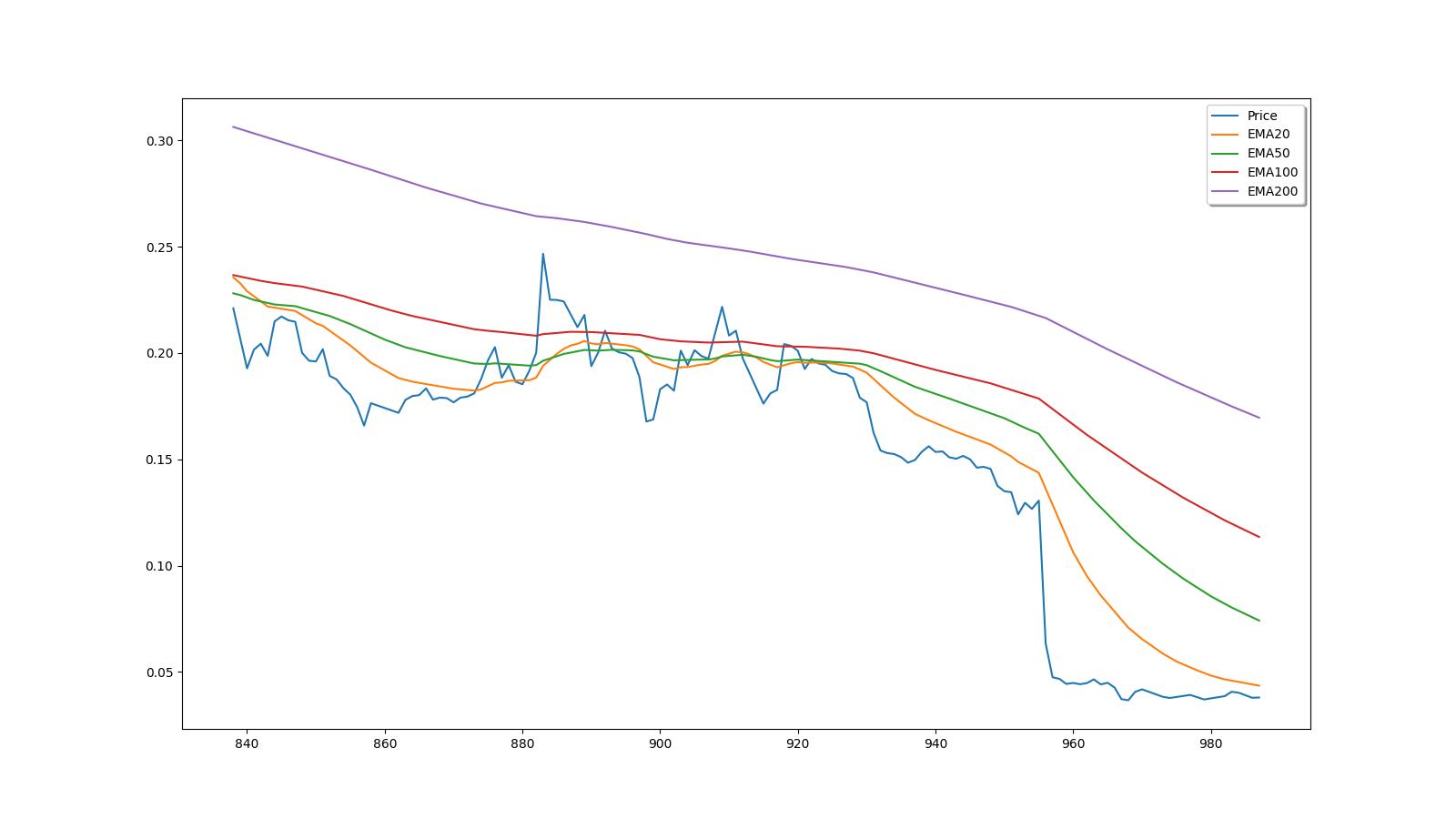 All In Exponential Moving Averages
