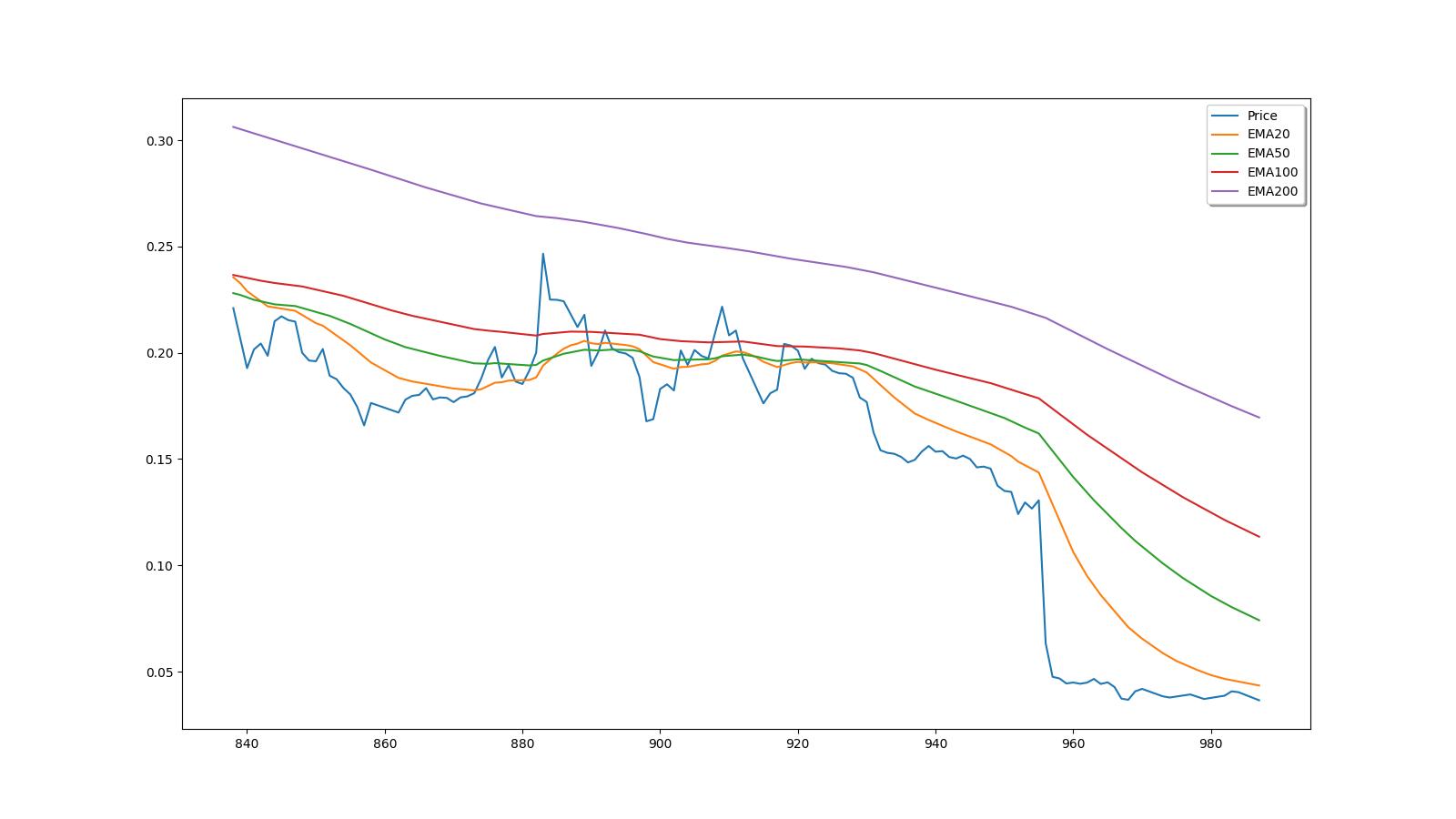 All In Exponential Moving Averages