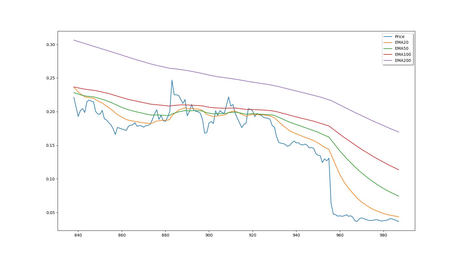 All In Exponential Moving Averages