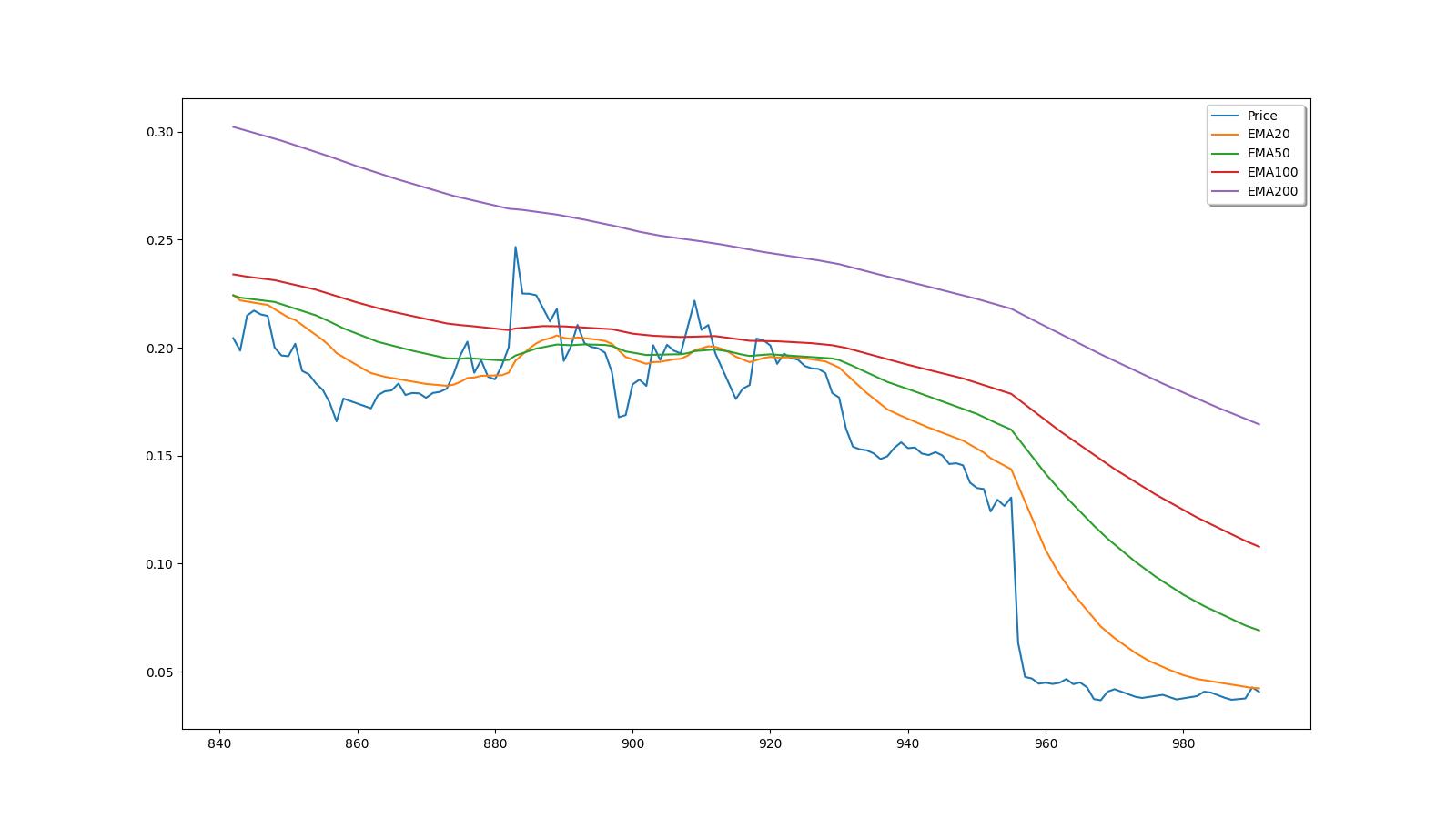 All In Exponential Moving Averages