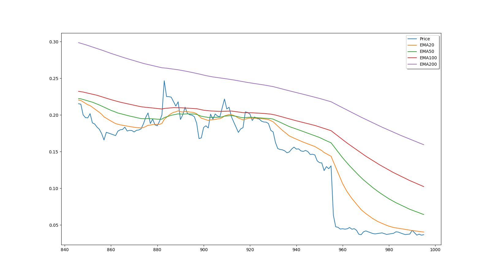 All In Exponential Moving Averages