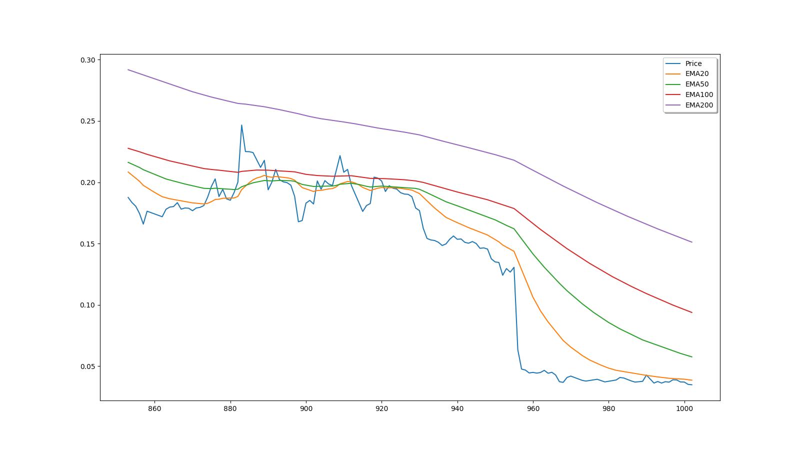All In Exponential Moving Averages