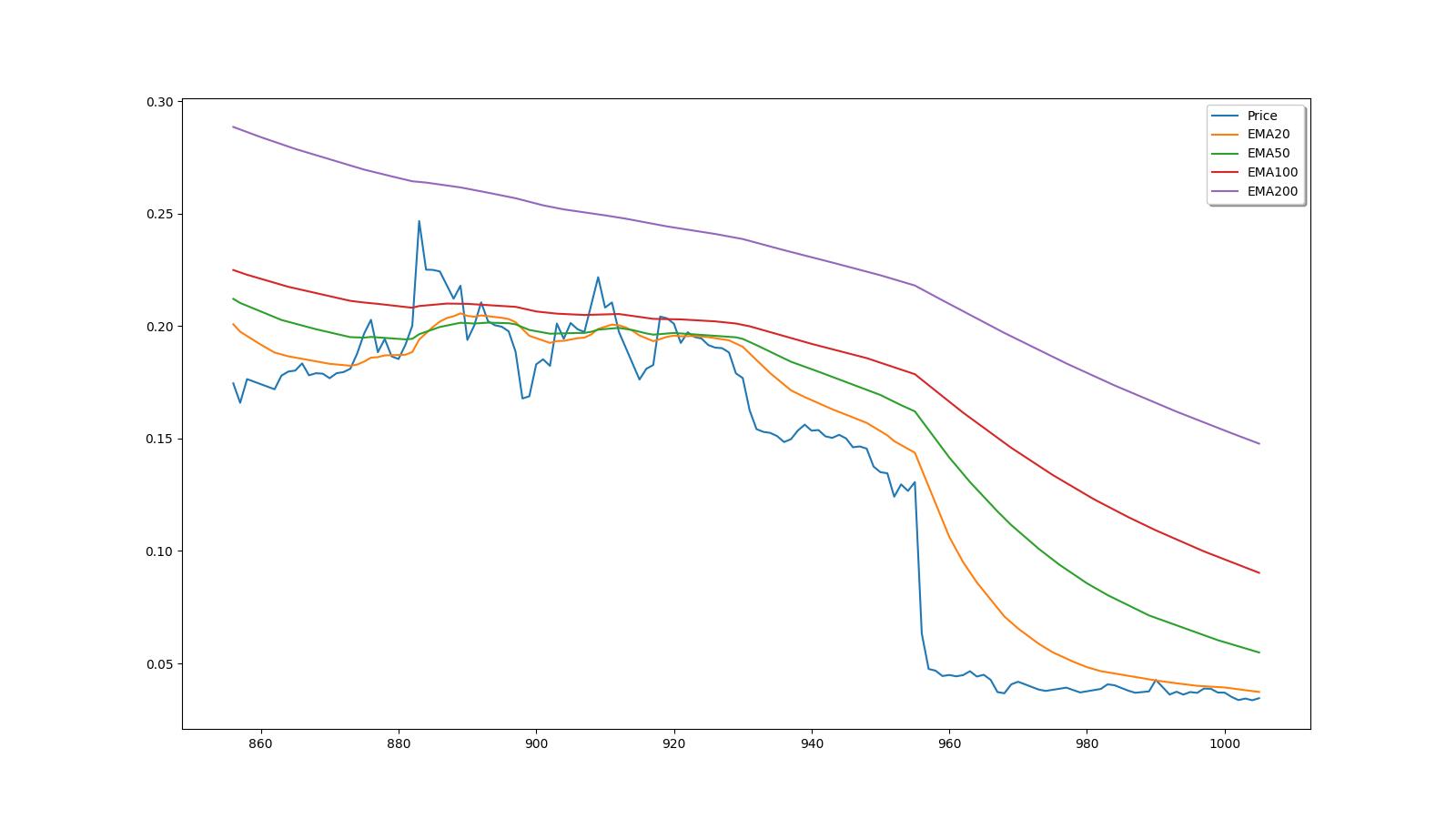 All In Exponential Moving Averages