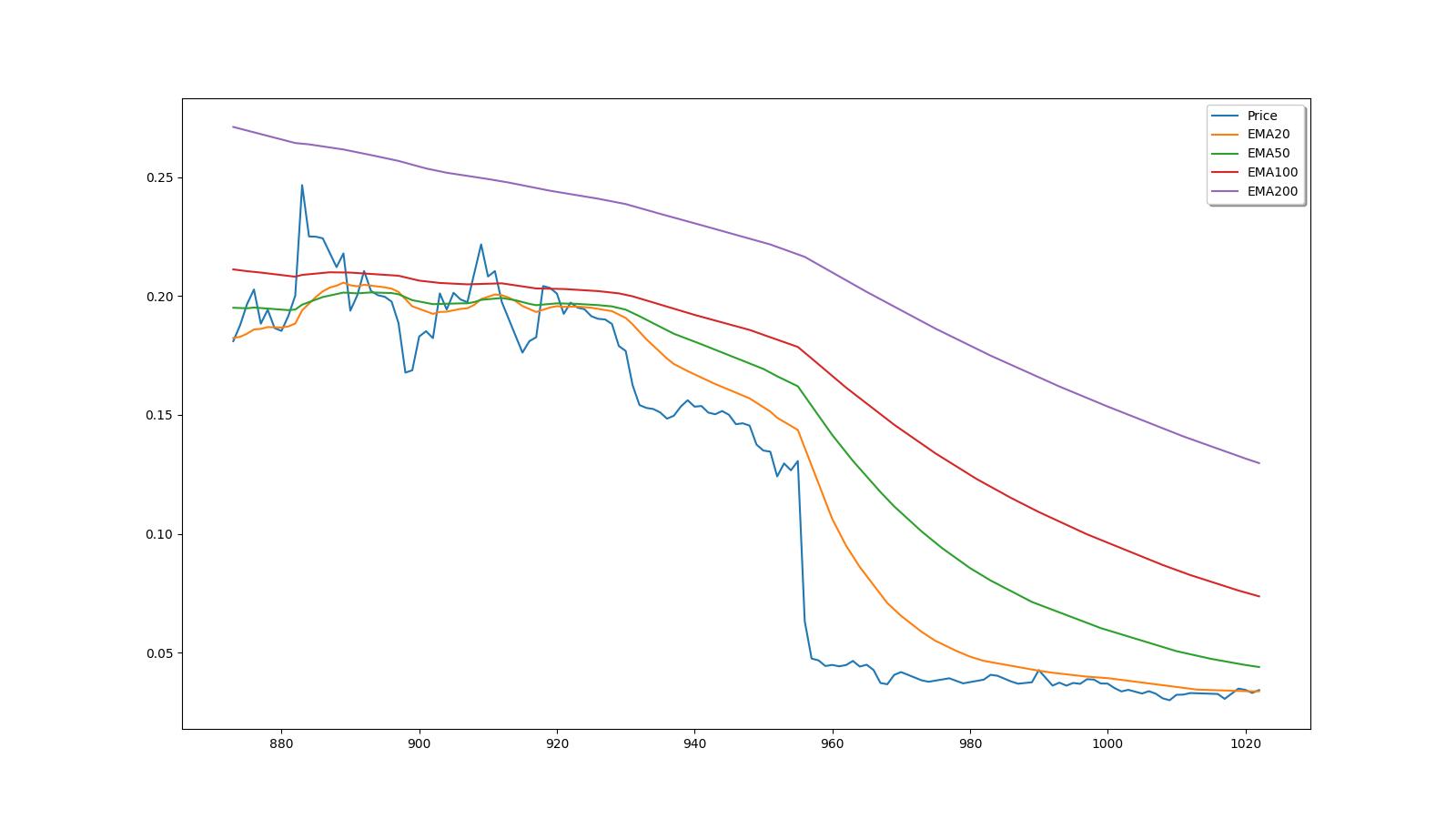 All In Exponential Moving Averages