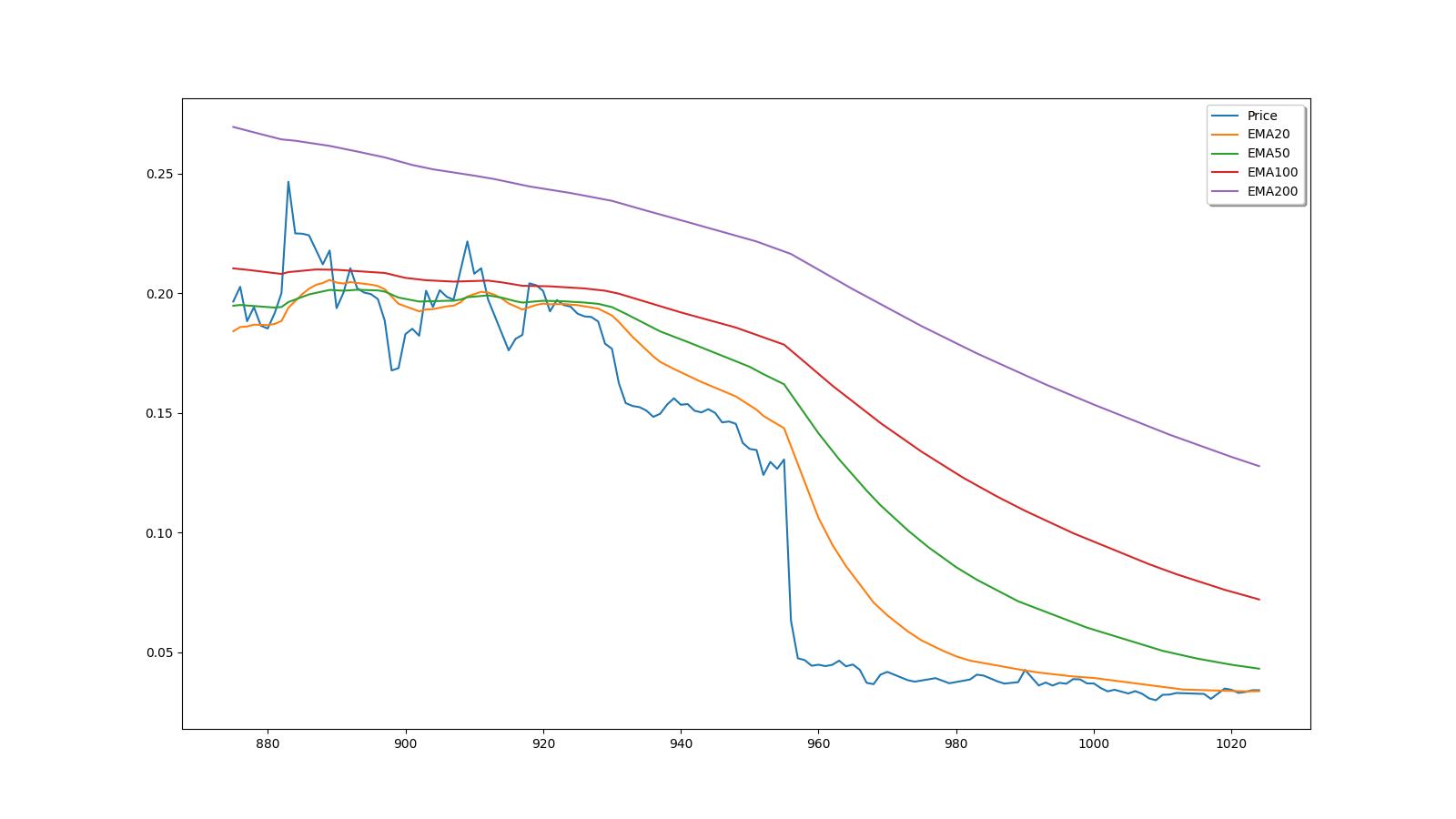 All In Exponential Moving Averages