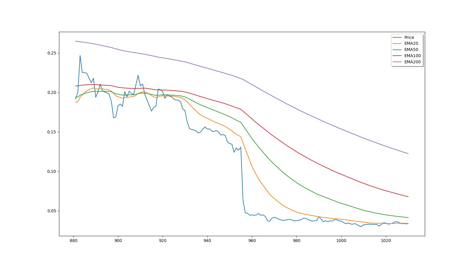 All In Exponential Moving Averages