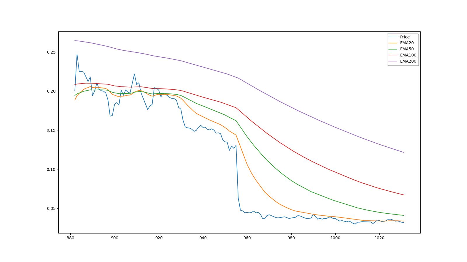 All In Exponential Moving Averages