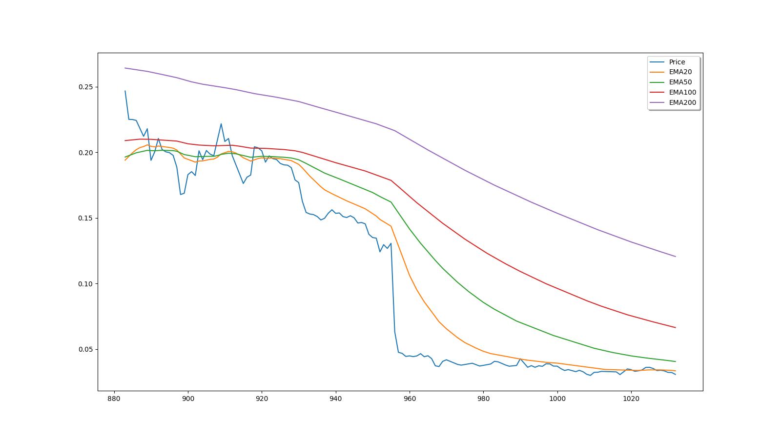 All In Exponential Moving Averages
