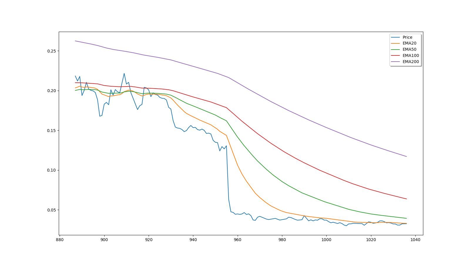 All In Exponential Moving Averages
