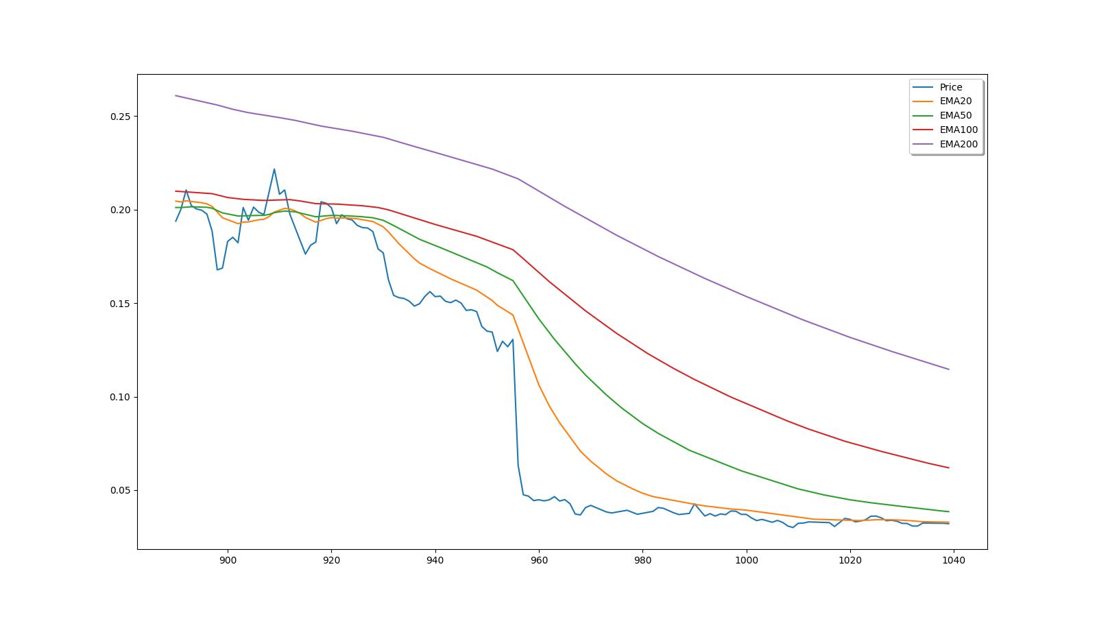 All In Exponential Moving Averages