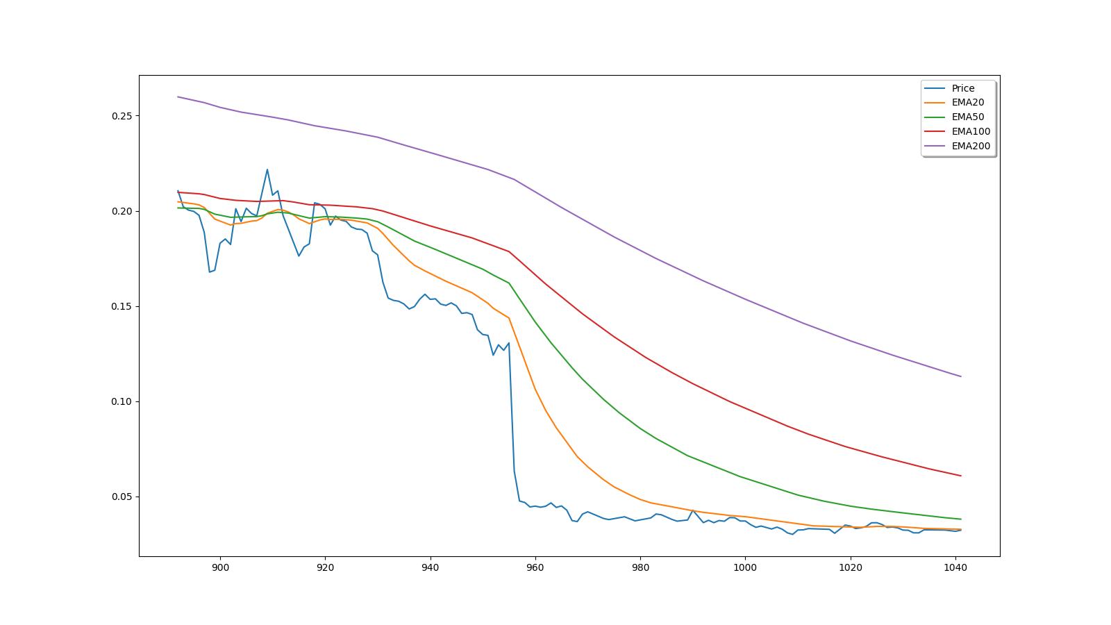 All In Exponential Moving Averages
