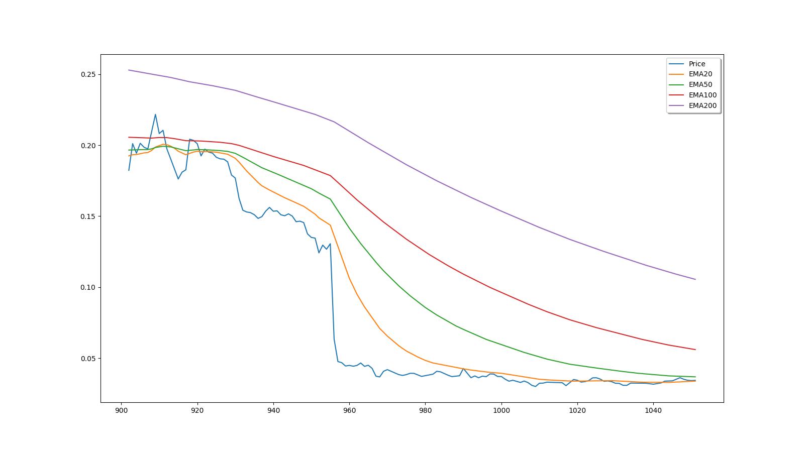 All In Exponential Moving Averages