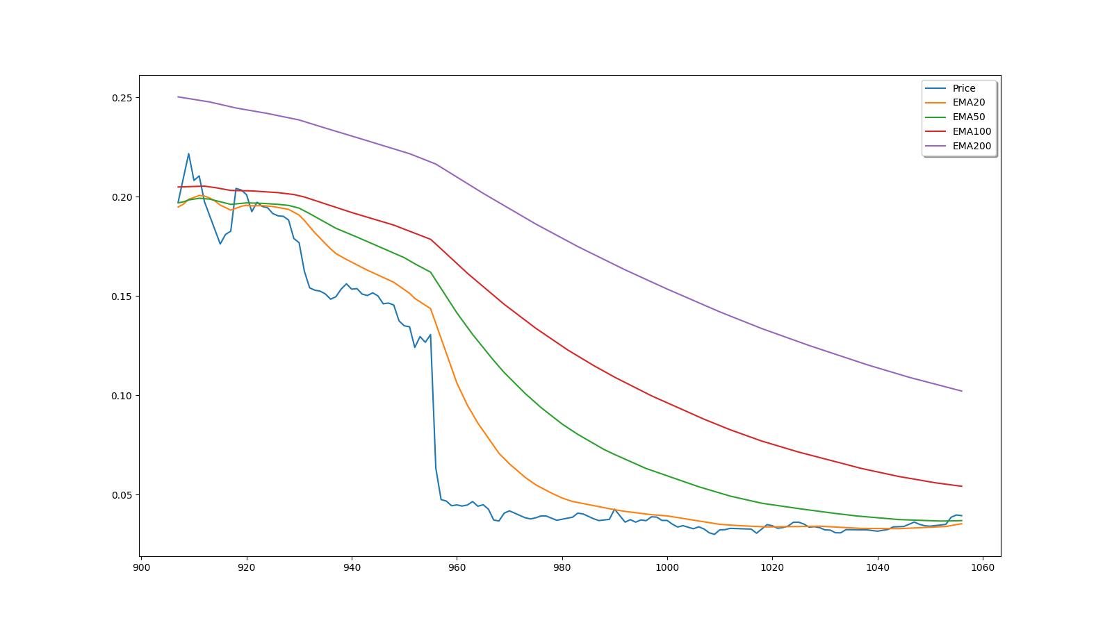 All In Exponential Moving Averages