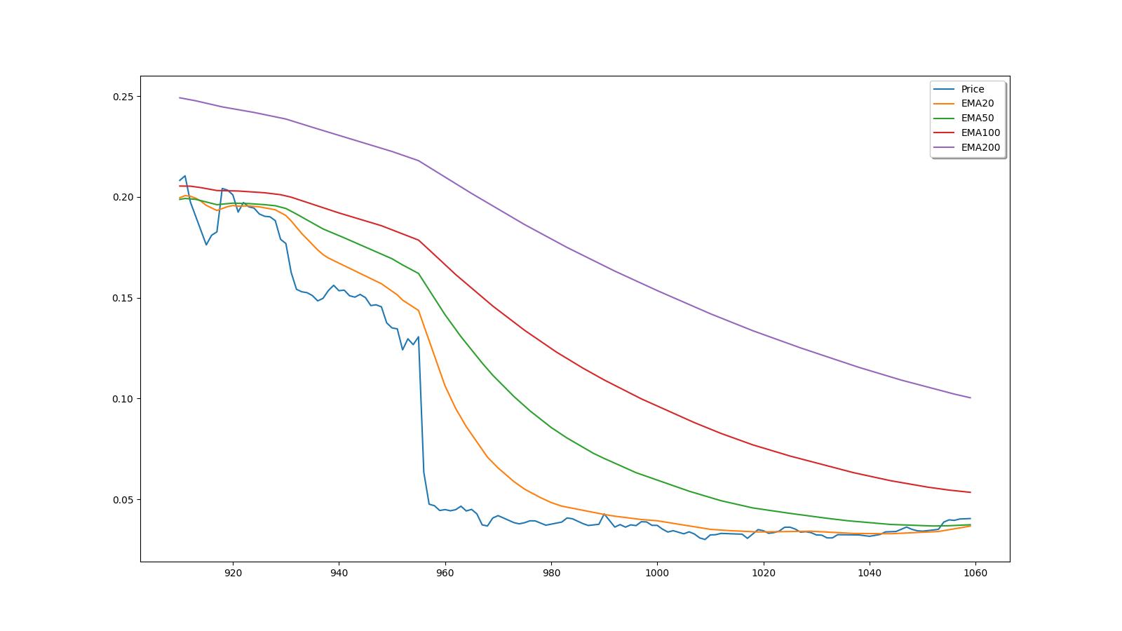 All In Exponential Moving Averages