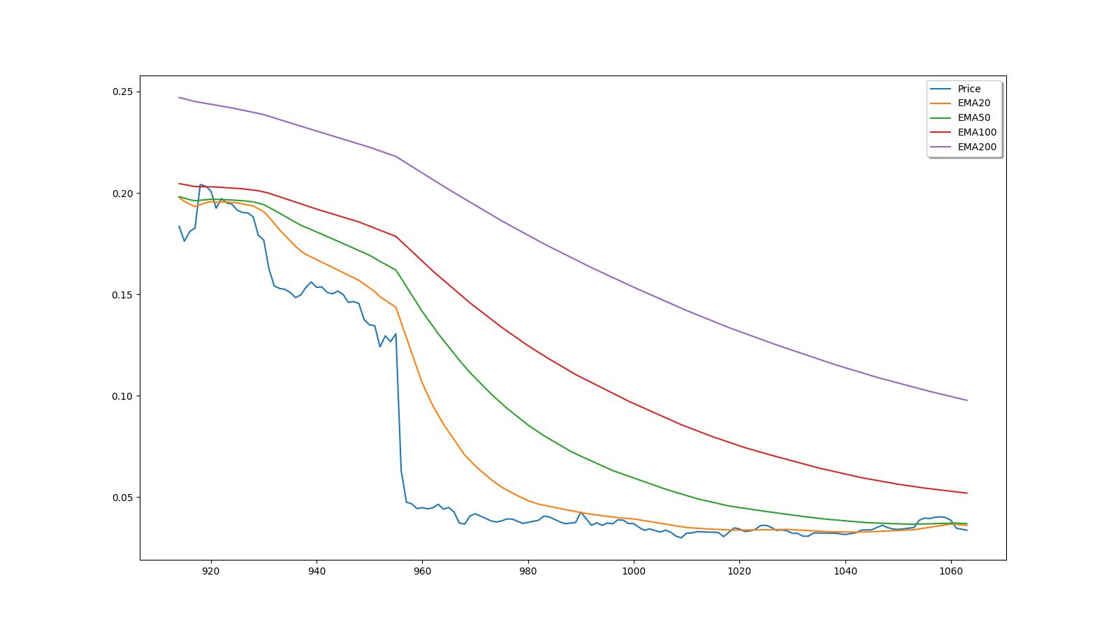 All In Exponential Moving Averages