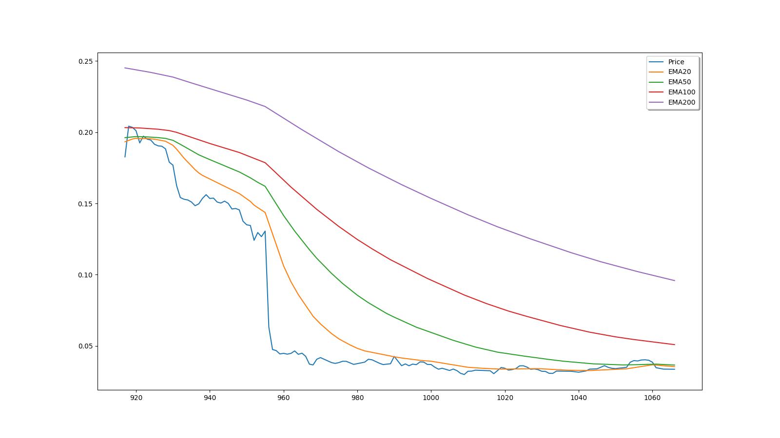 All In Exponential Moving Averages