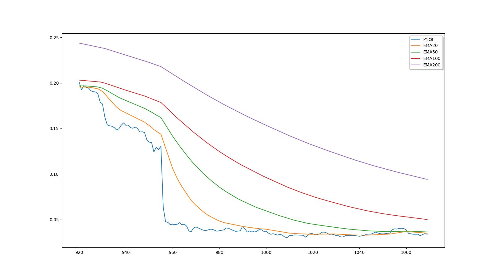 All In Exponential Moving Averages