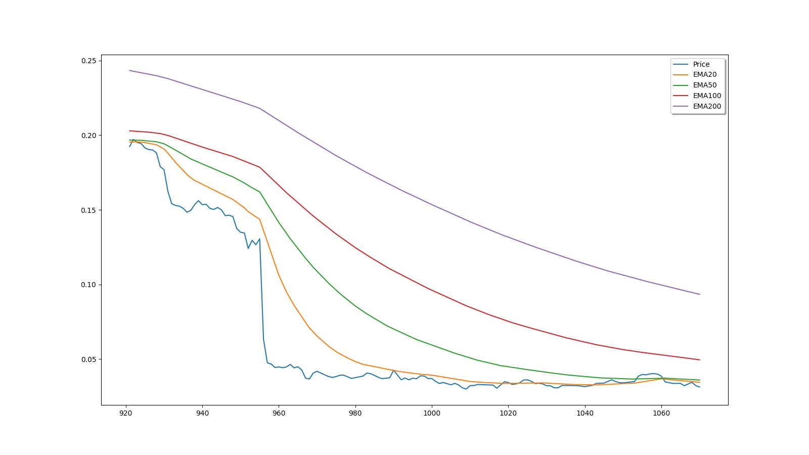 All In Exponential Moving Averages