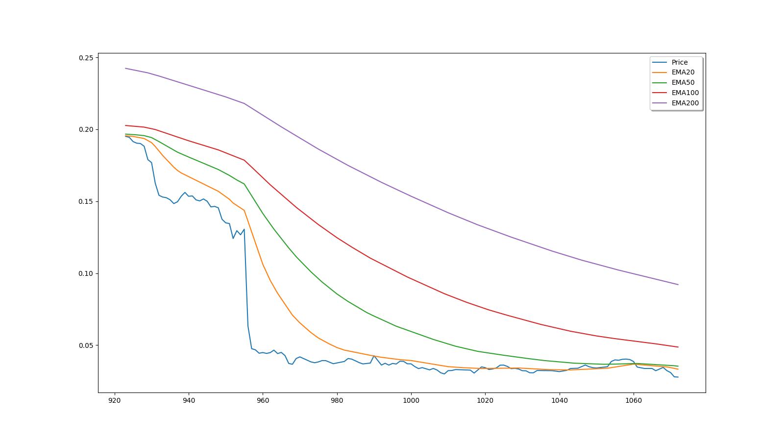 All In Exponential Moving Averages