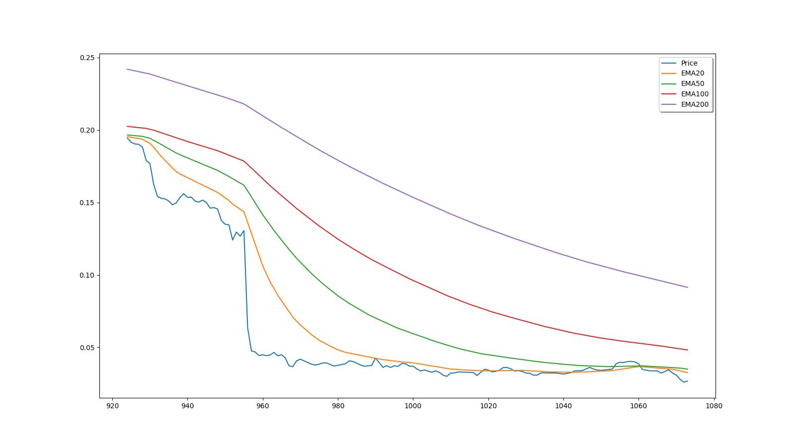 All In Exponential Moving Averages
