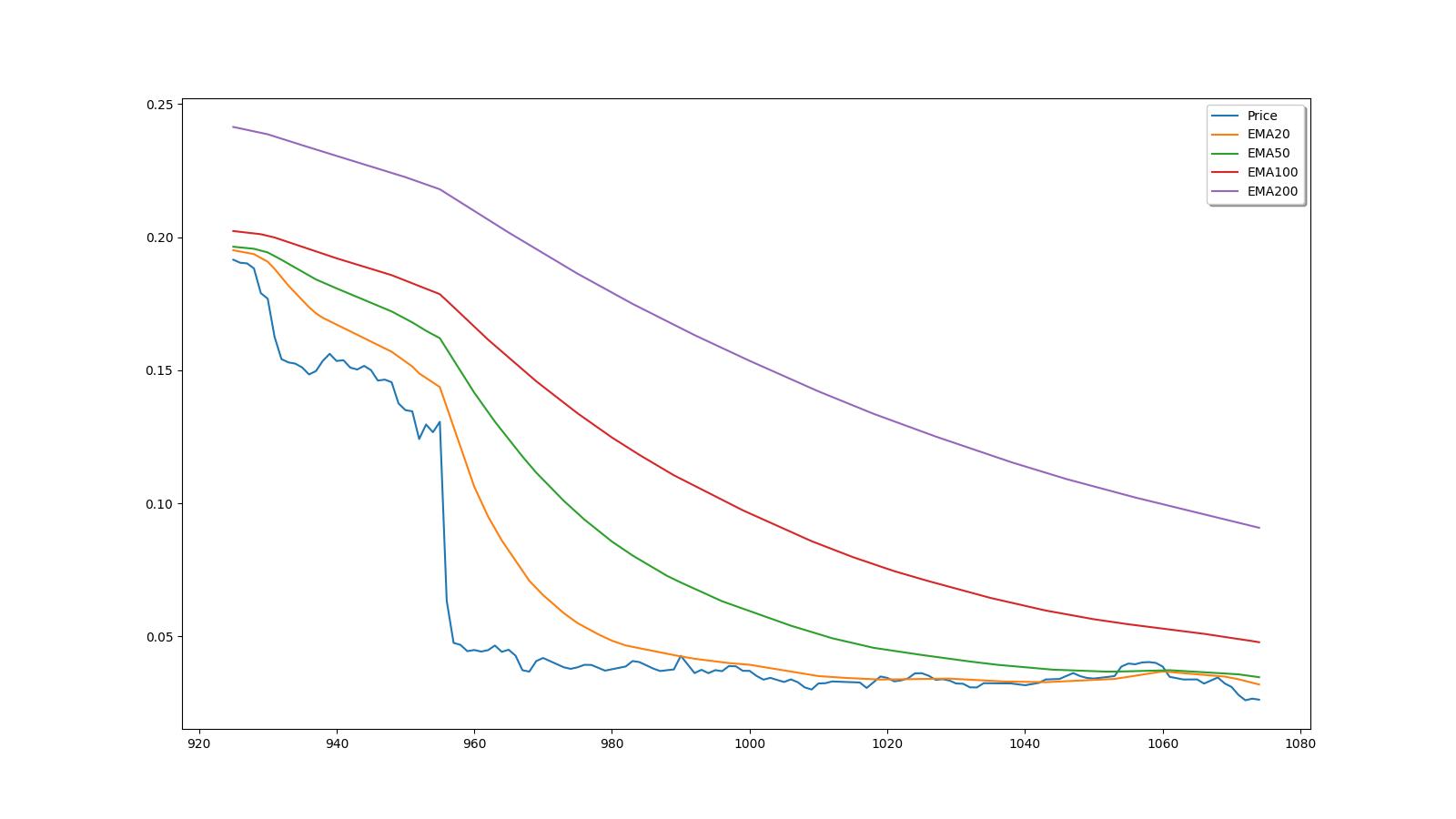All In Exponential Moving Averages