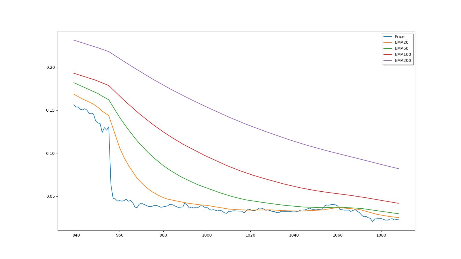 All In Exponential Moving Averages