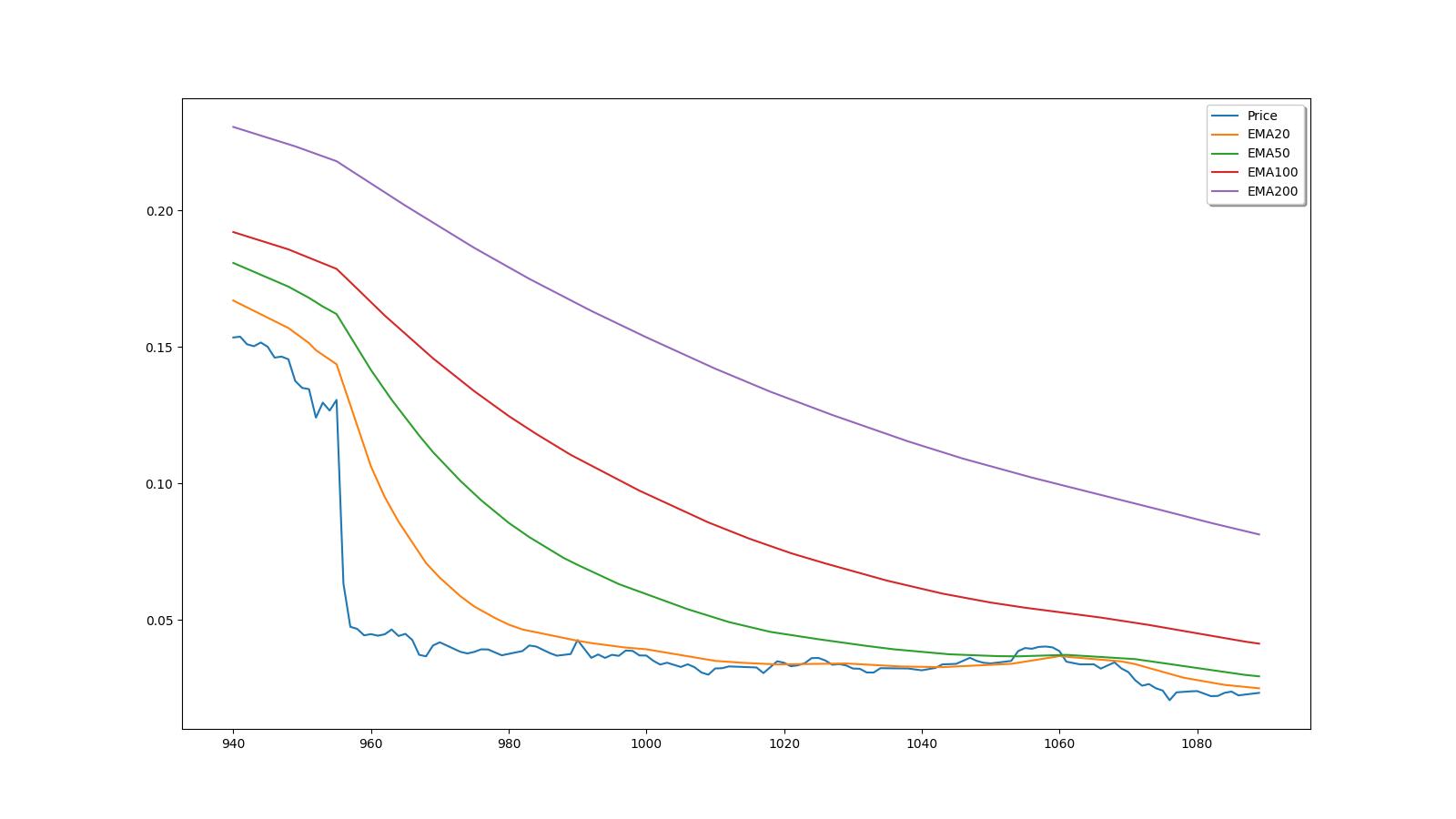 All In Exponential Moving Averages