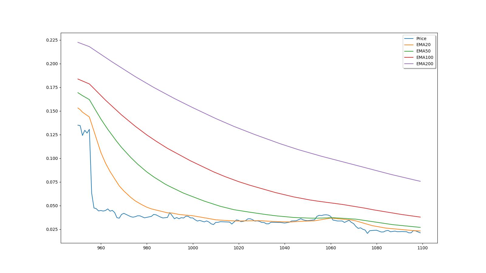 All In Exponential Moving Averages