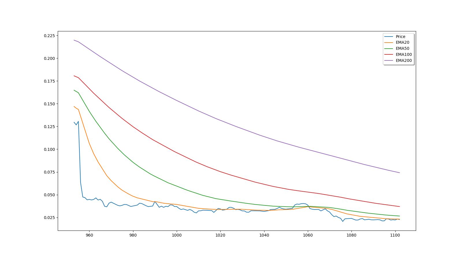 All In Exponential Moving Averages