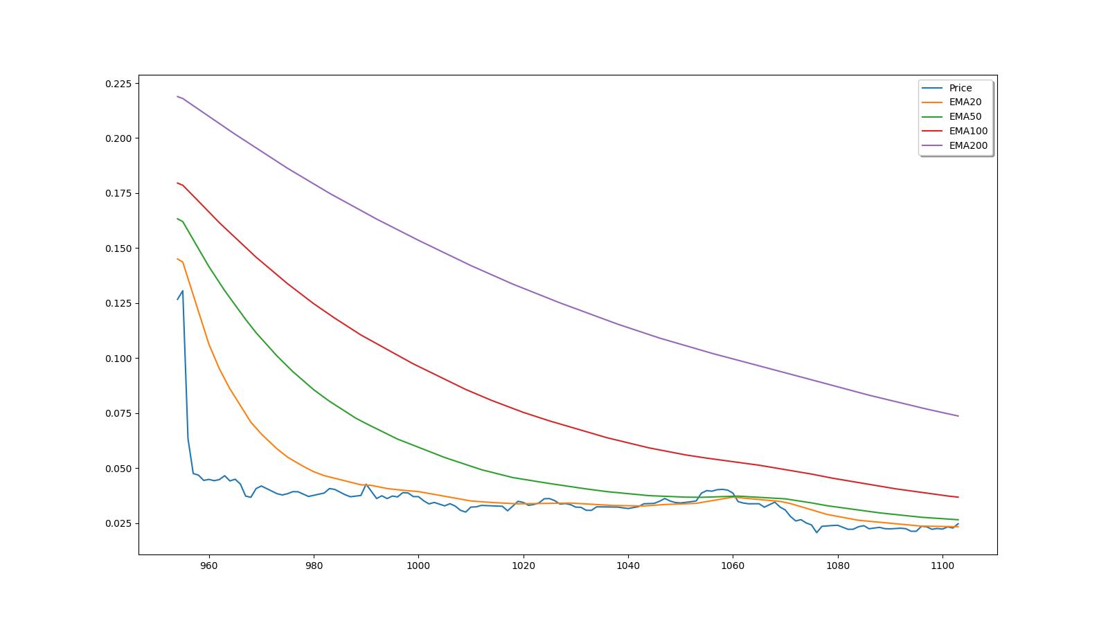 All In Exponential Moving Averages