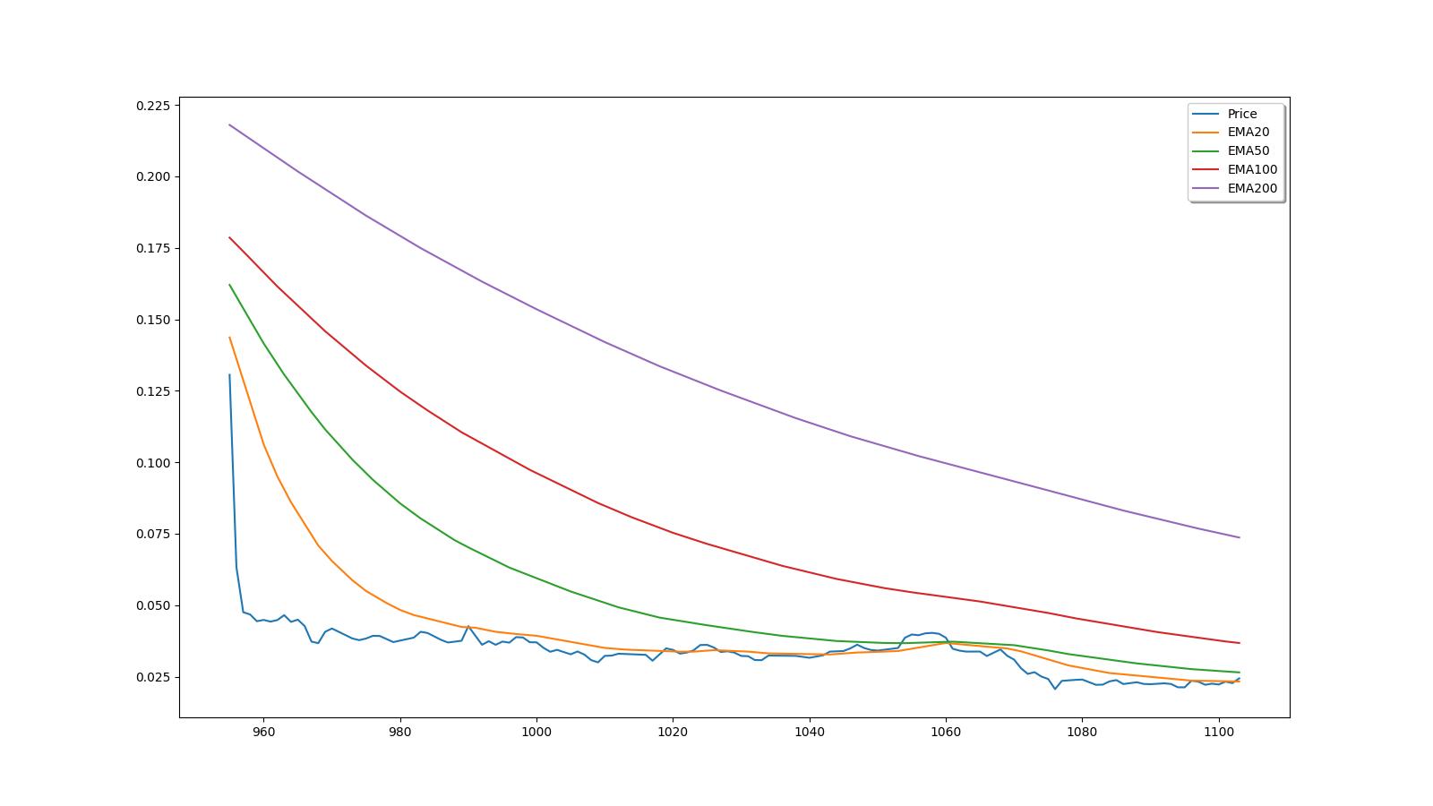 All In Exponential Moving Averages