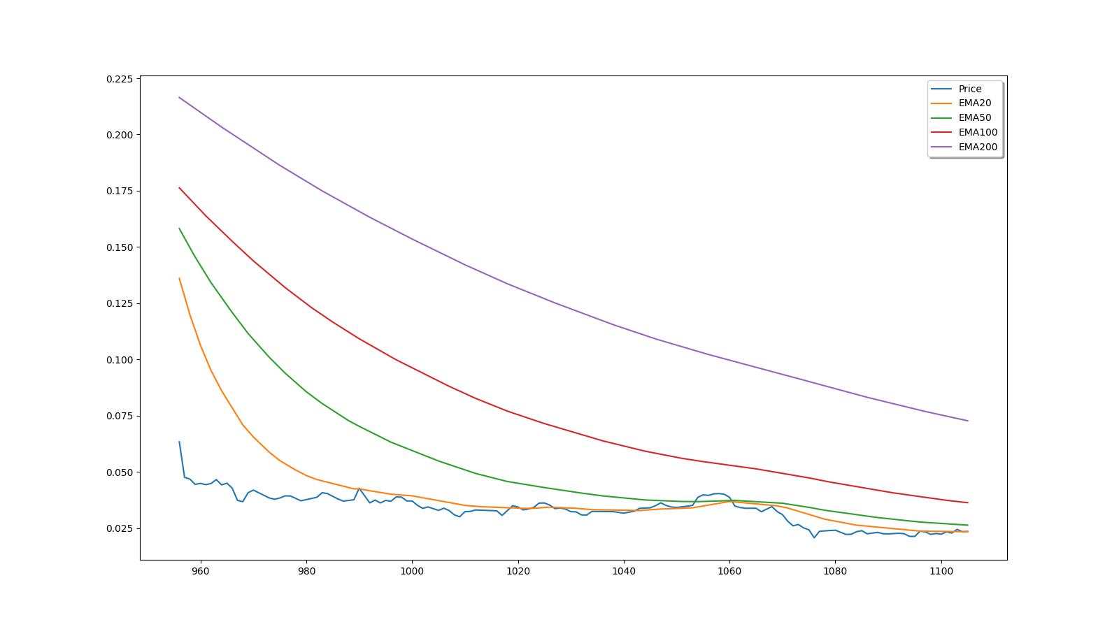 All In Exponential Moving Averages