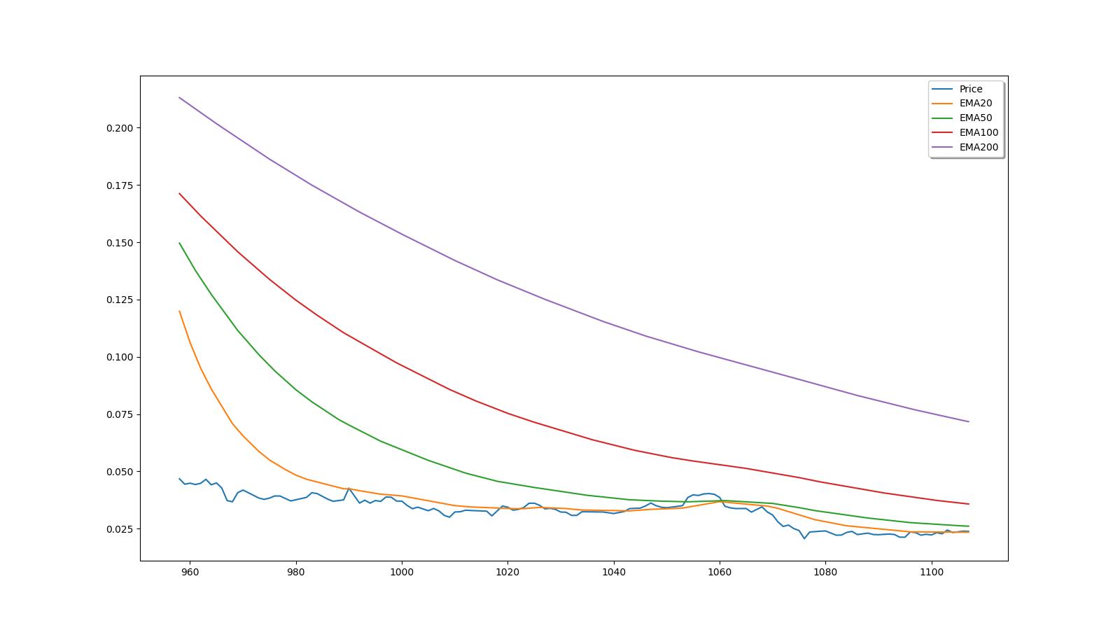All In Exponential Moving Averages