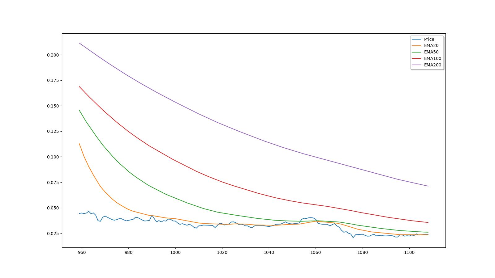 All In Exponential Moving Averages