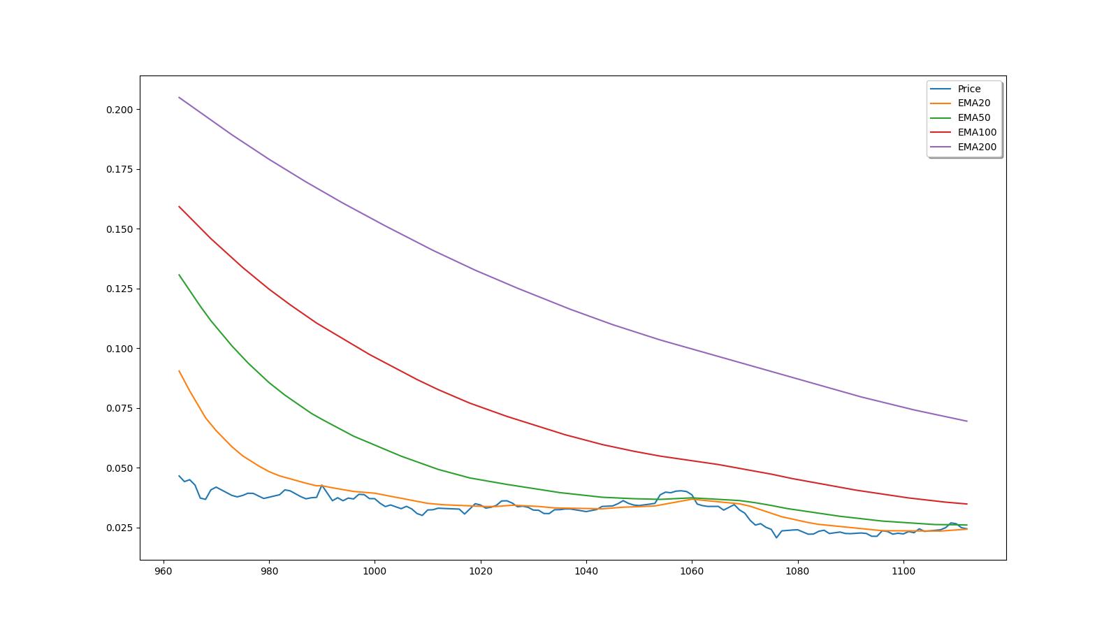 All In Exponential Moving Averages