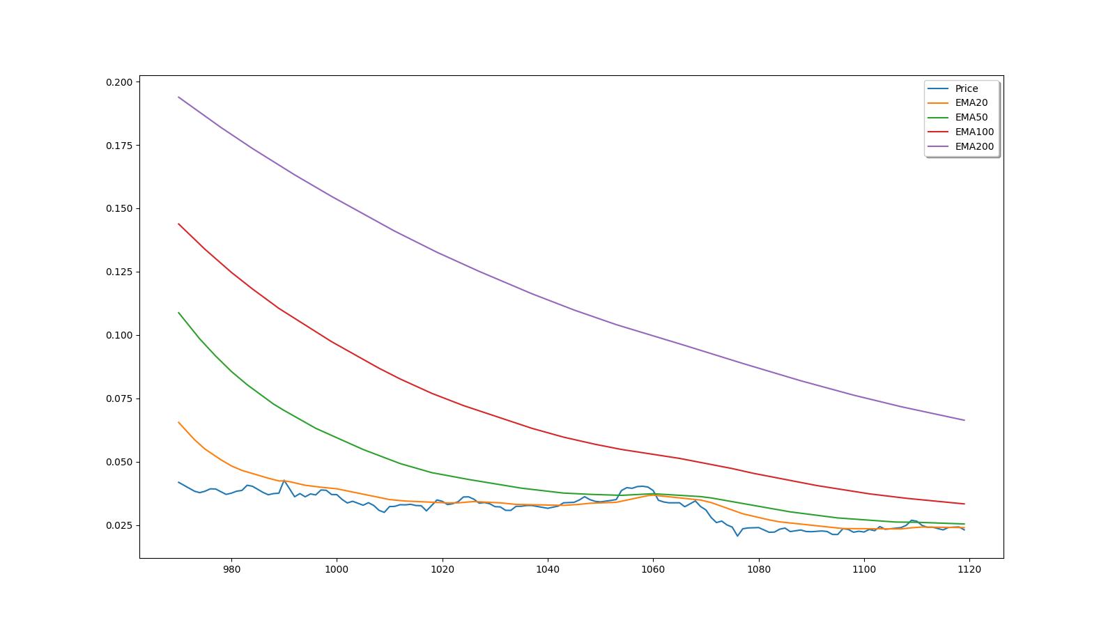 All In Exponential Moving Averages