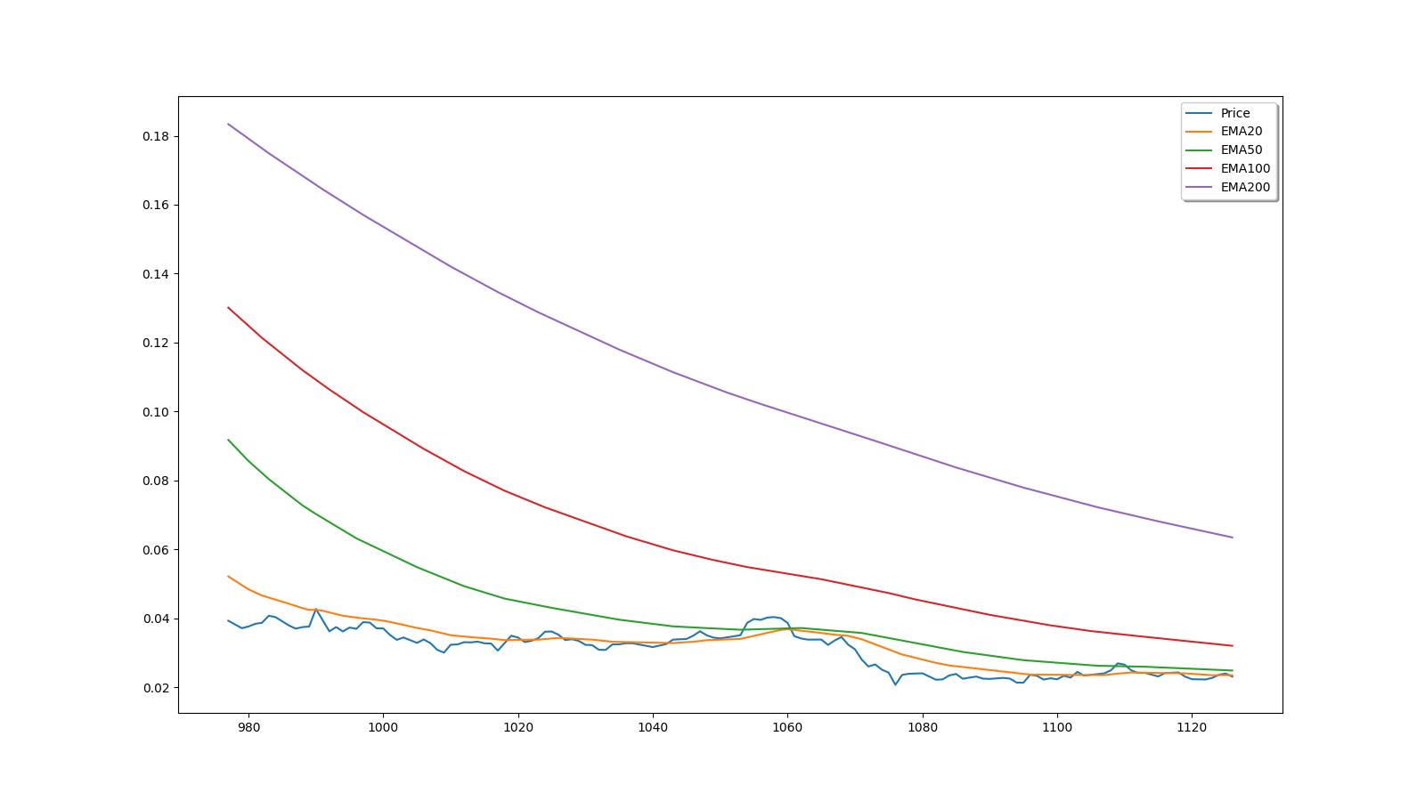 All In Exponential Moving Averages