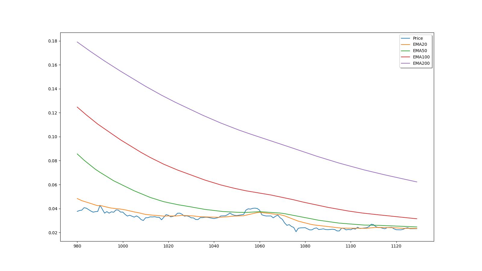 All In Exponential Moving Averages