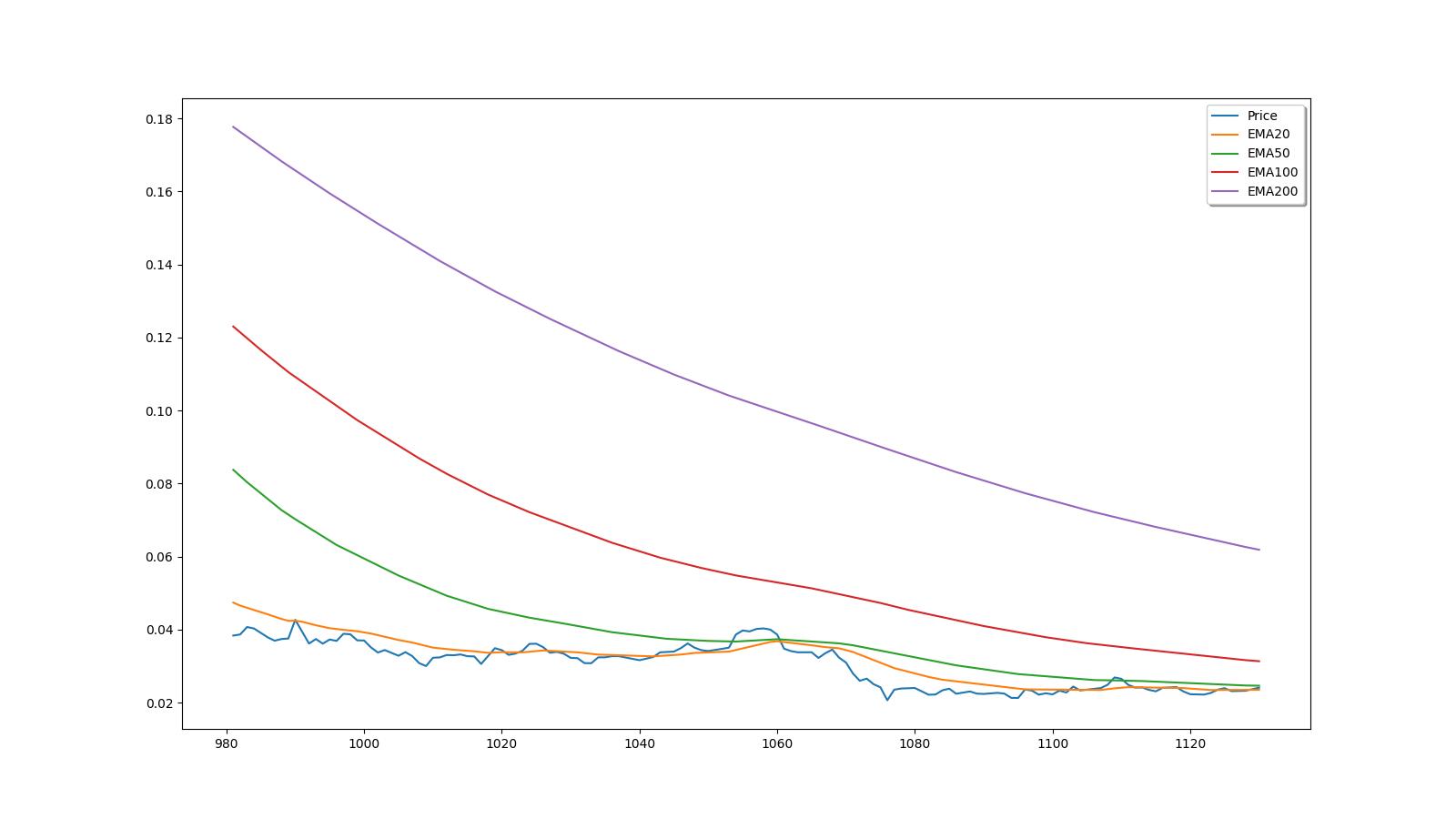All In Exponential Moving Averages