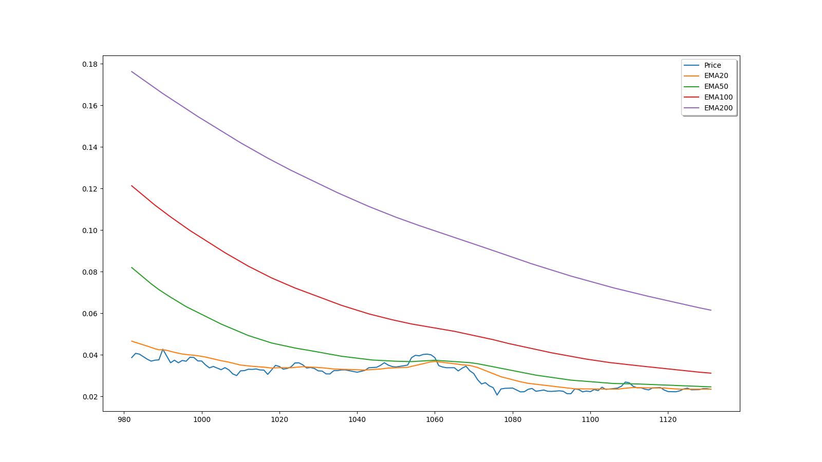All In Exponential Moving Averages