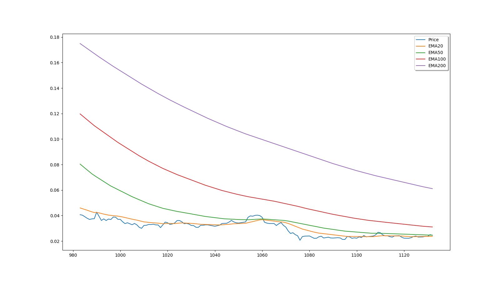 All In Exponential Moving Averages