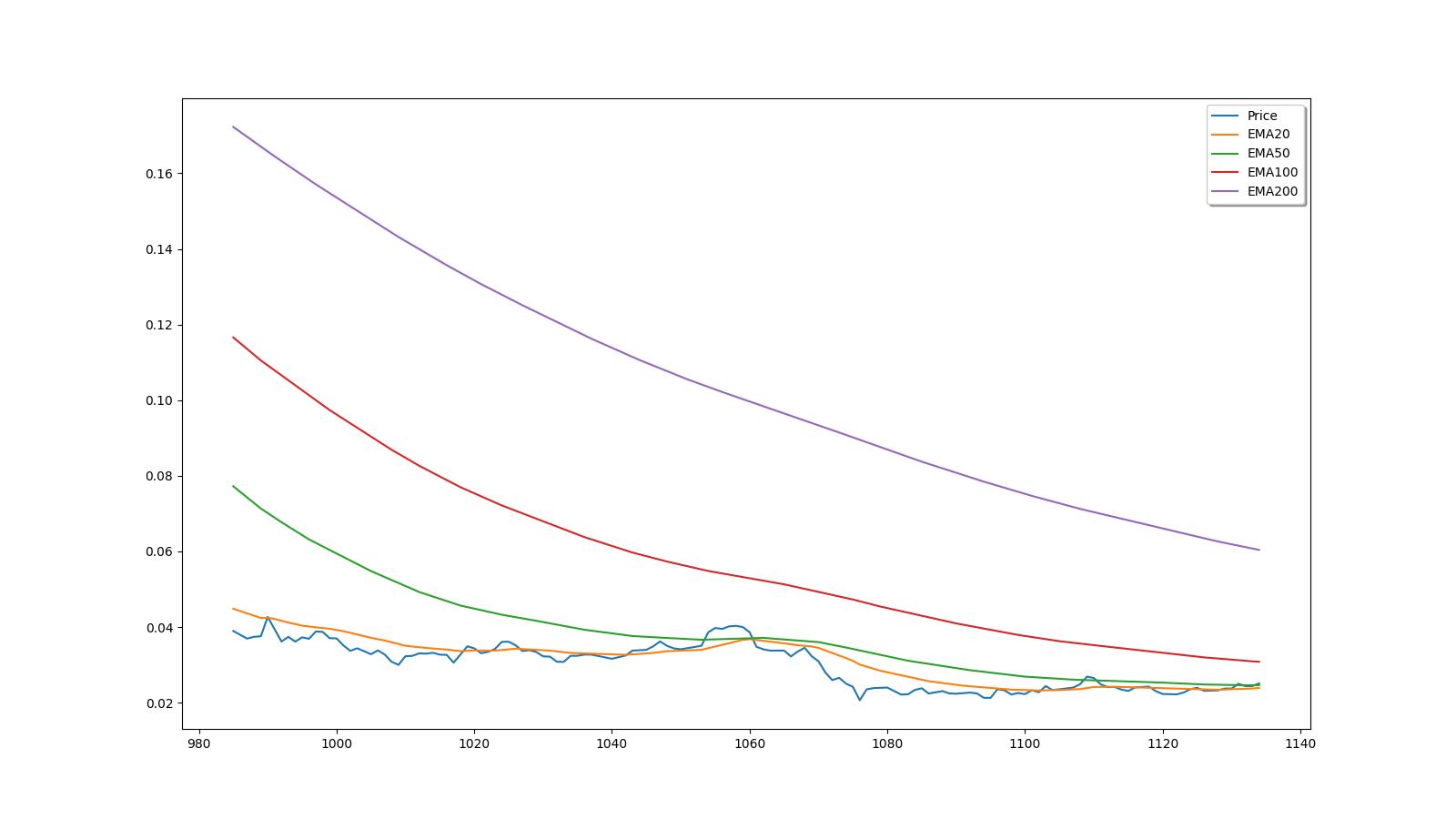 All In Exponential Moving Averages