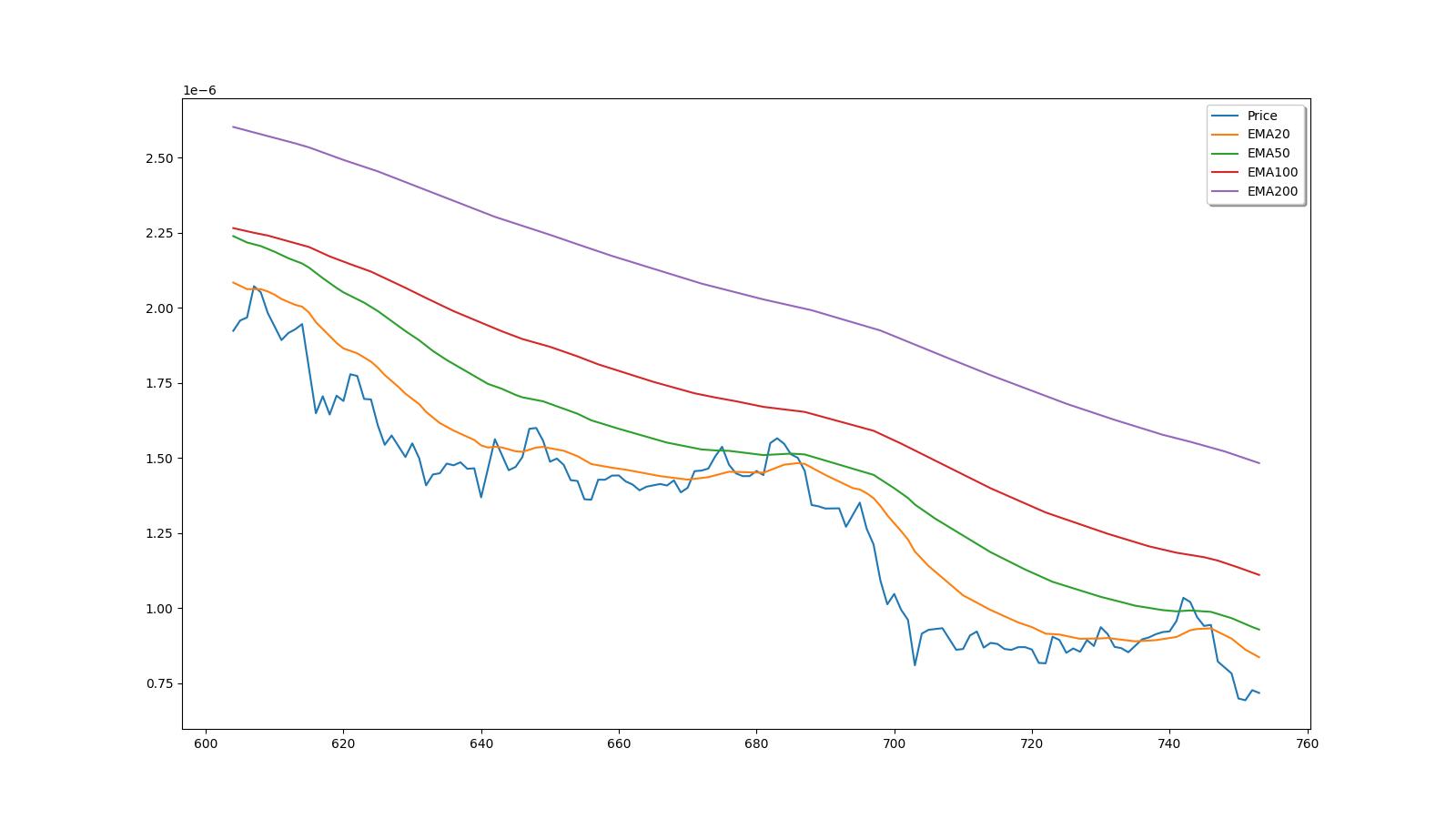 All Your Base Exponential Moving Averages