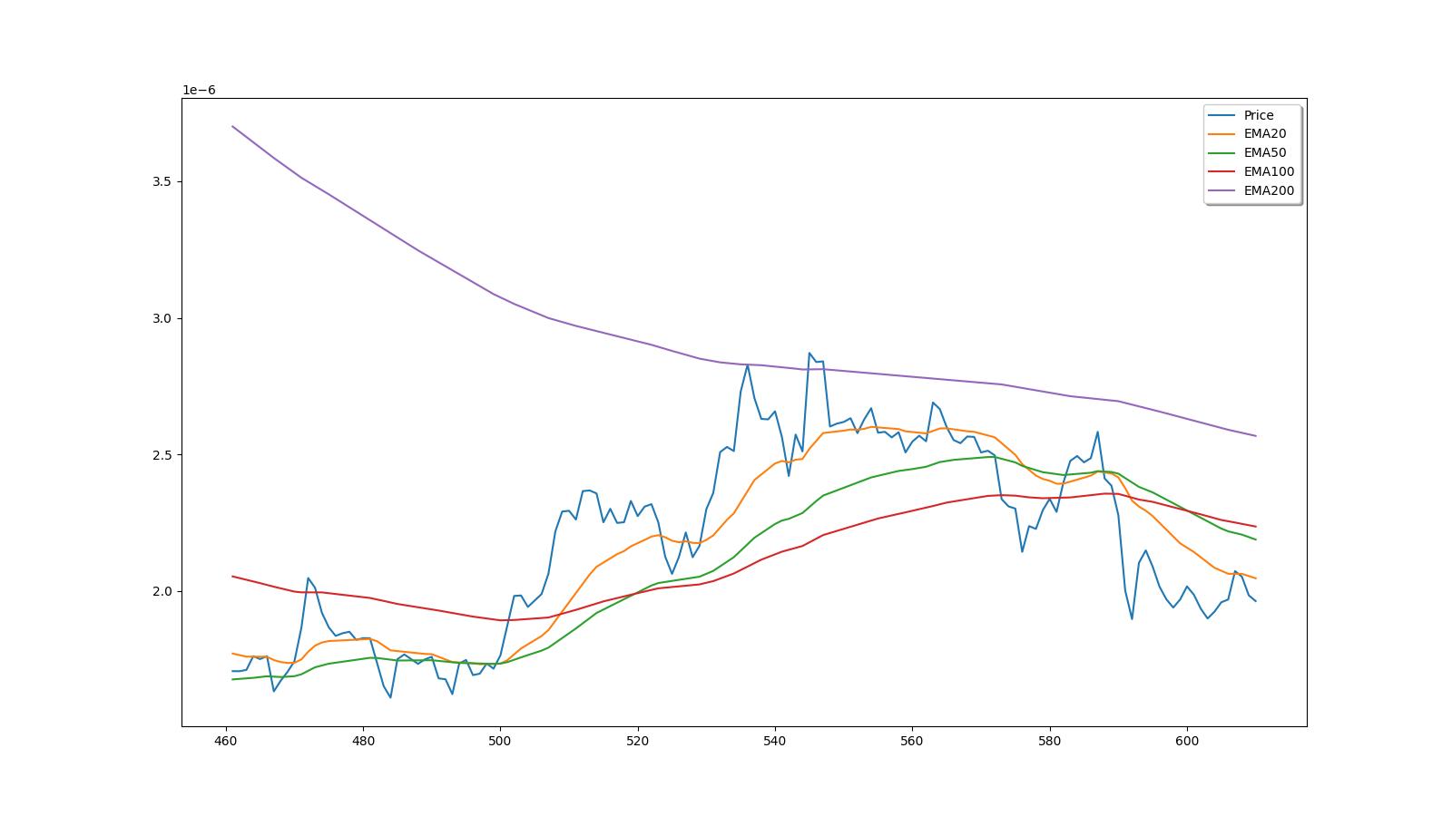 All Your Base Exponential Moving Averages