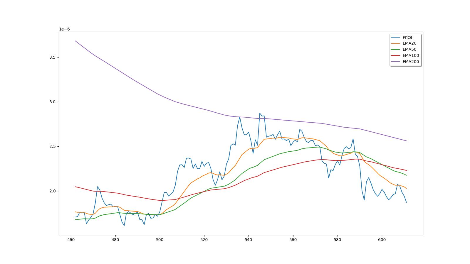 All Your Base Exponential Moving Averages